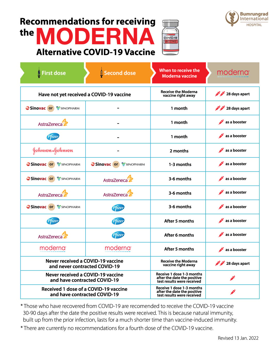 คำแนะนำในการเลือกรับวัคซีน Moderna